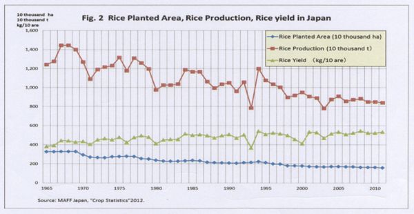 Trade Liberalization and Rice Farming in Japan and Heilongjiang China ...