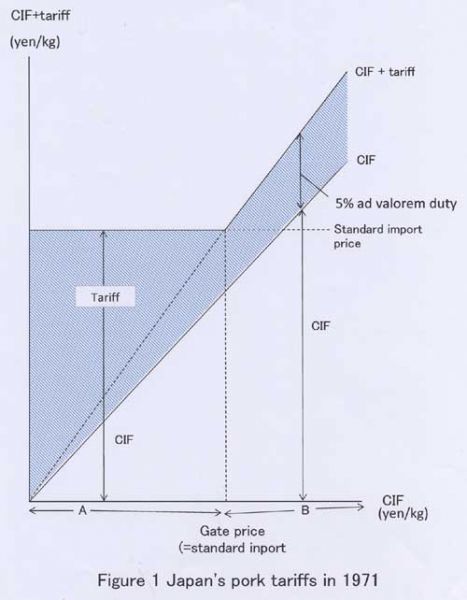 The gate price system for Japan’s pork imports | FFTC Agricultural ...