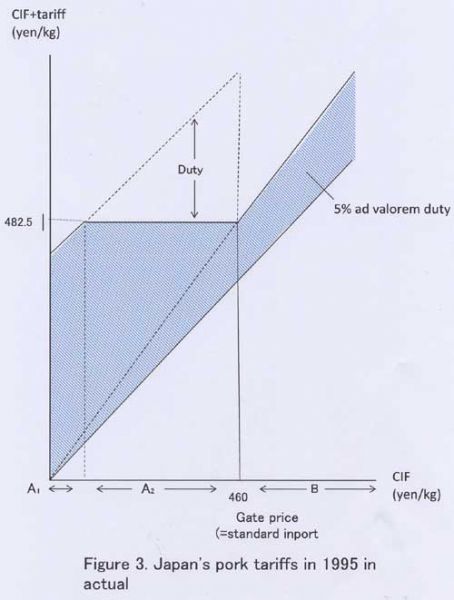 The gate price system for Japan’s pork imports | FFTC Agricultural ...