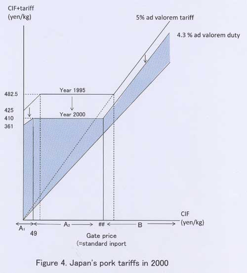 The gate price system for Japan’s pork imports | FFTC Agricultural ...