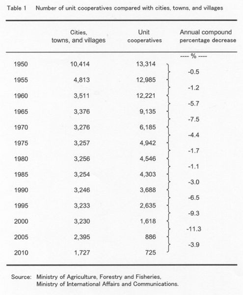 The Japanese Agricultural Cooperative System: An Outline | FFTC ...