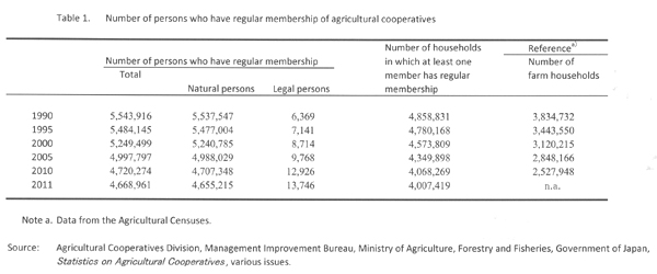 The Significance of Non-farmers in Japanese Agricultural Cooperatives ...