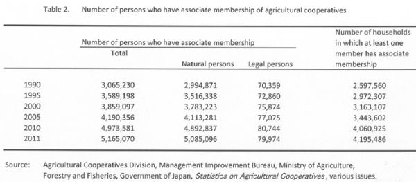 The Significance of Non-farmers in Japanese Agricultural Cooperatives ...
