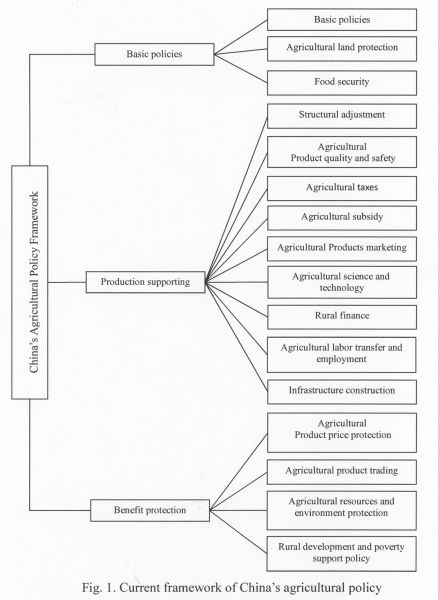 The Frame of Agricultural Policy and Recent Major Agricultural Policies ...