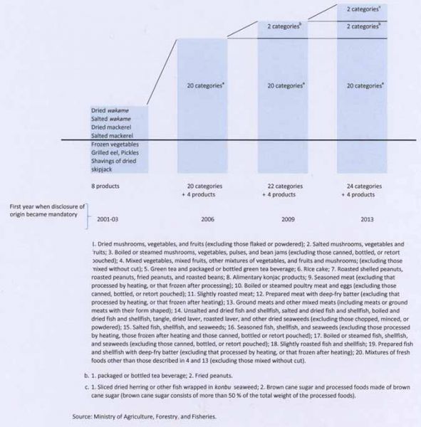 Food Labeling Regulations Under the JAS Act | FFTC Agricultural Policy ...