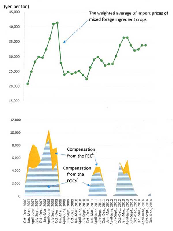 The Price Stabilization Program for Mixed Forage | FFTC Agricultural ...