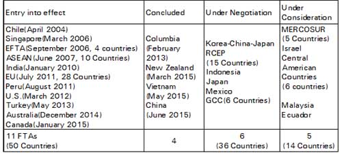 Agricultural Market Liberalization through Free Trade Agreement (FTA ...