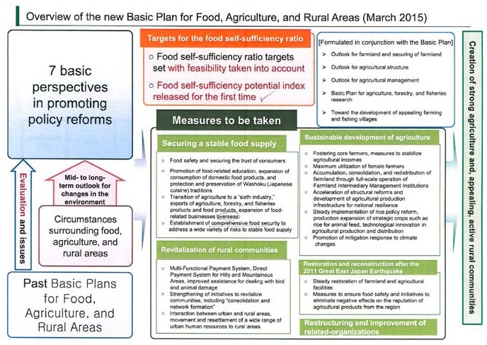 New Basic Plan and Policy Review on Securing Stable Food Supply and ...