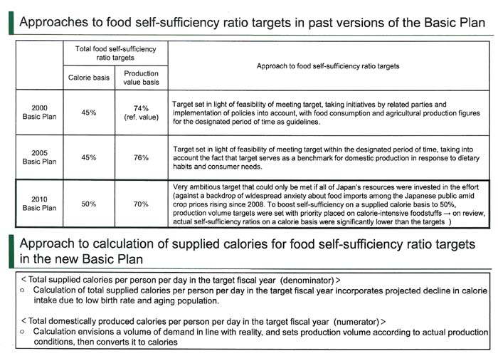 New Basic Plan and Policy Review on Securing Stable Food Supply and ...