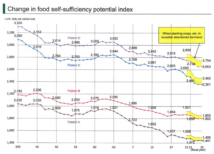 New Basic Plan and Policy Review on Securing Stable Food Supply and ...