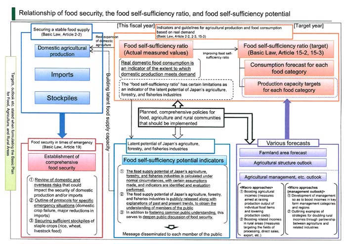 New Basic Plan and Policy Review on Securing Stable Food Supply and ...