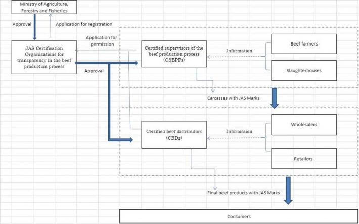 The JAS Mark System for Transparency in Beef Production | FFTC ...