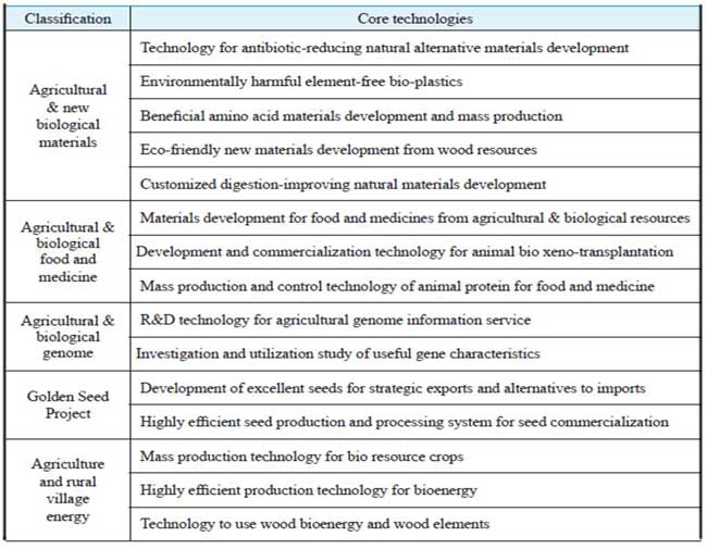 R&D Policy for Agri-Food in Korea | FFTC Agricultural Policy Platform ...