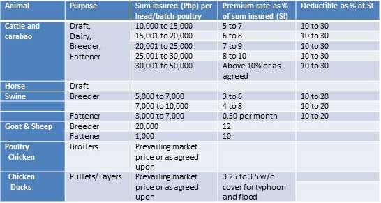 Agricultural Insurance in the Philippines | FFTC Agricultural Policy ...