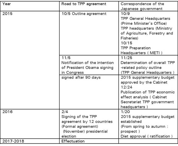 Trends in TPP agreement and government correspondence: An Overview ...