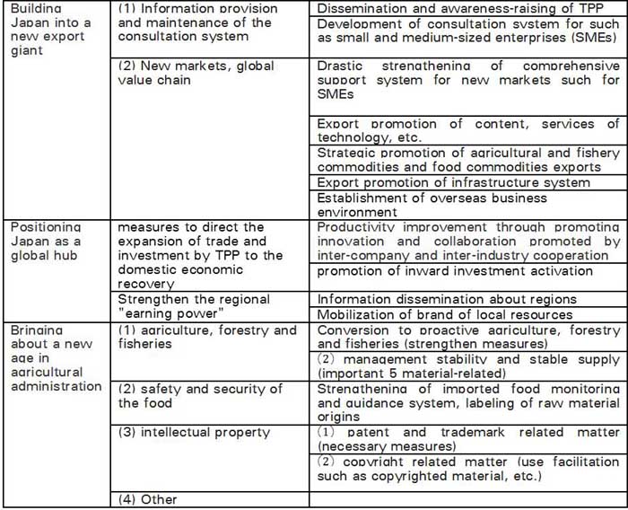 Trends in TPP agreement and government correspondence: An Overview ...